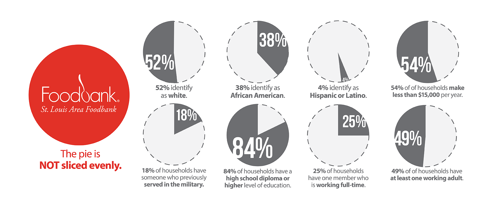 St. Louis Area Foodbank | Hunger Facts and Stats